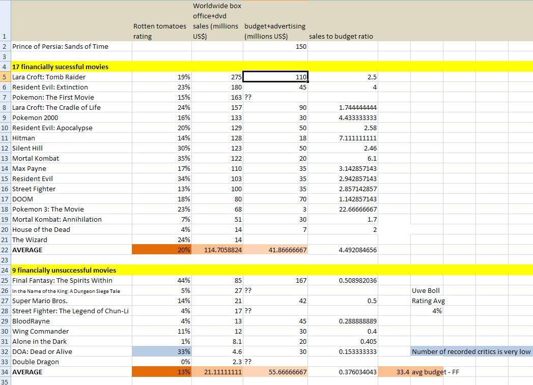 Mommy's Best Games' Dev log: Video Game Movies Are Actually Successful