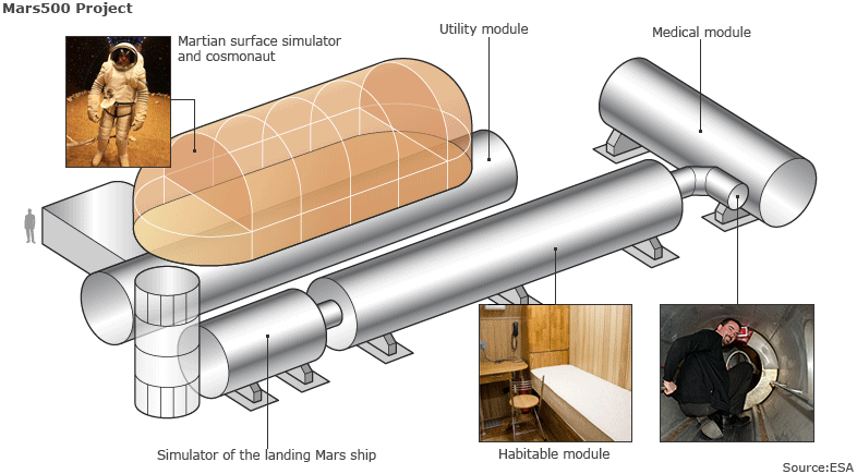 There and back again with Mars500