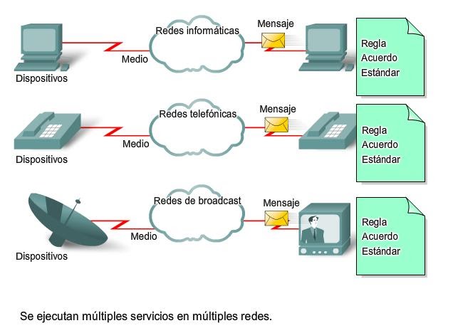 Primer Capitulo CISCO: Redes Convergentes