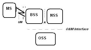 Glance of Evolving Technologies: Global System for Mobile Communication ...