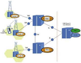 Glance of Evolving Technologies: An overview of 3G-UMTS Network