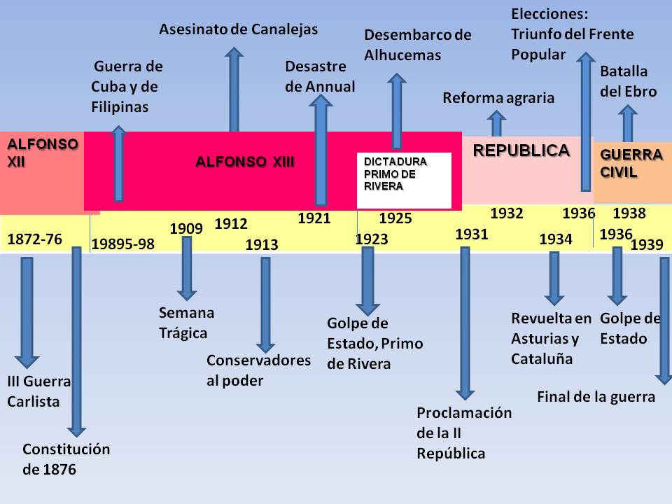 HISTORIA E.S.O: EJE CRONOLOGICO UNIDAD 9 COMPLETO.
