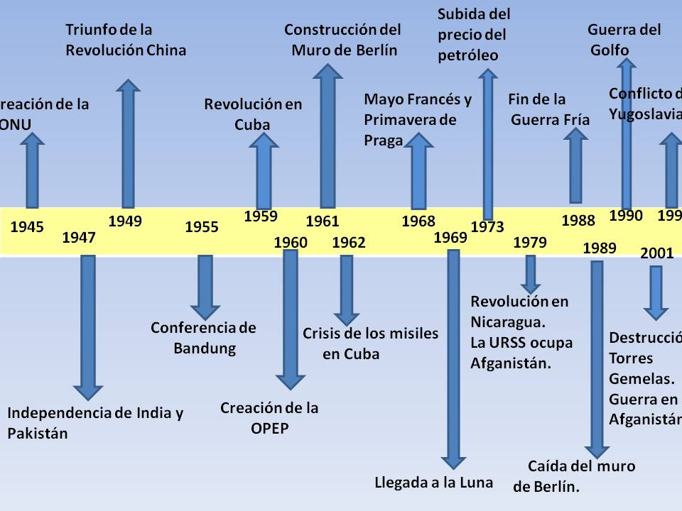 HISTORIA E.S.O: EJE CRONOLOGICO UNIDAD 15 COMPLETO