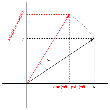 Behind the Guesses: Noncommuting Rotation and Angular Momentum Operators