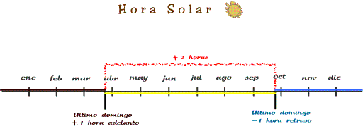 Magia, Hechizos y Rituales: Horas Solares