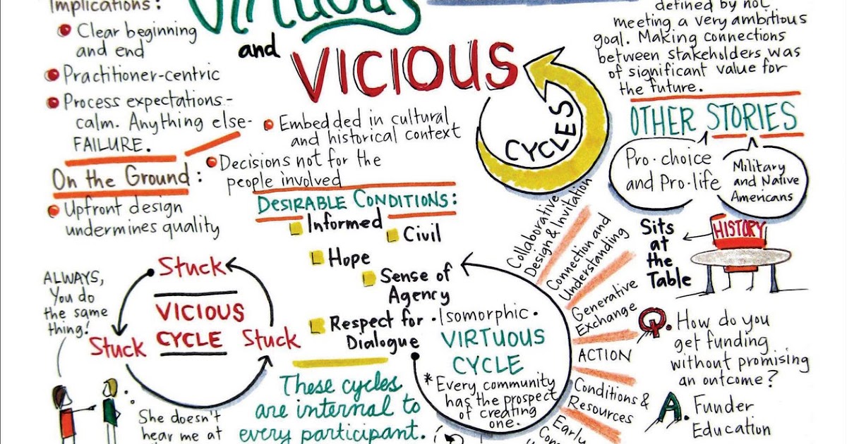 Information Design & Visual Business: Sketchnotes - Virtuous and ...