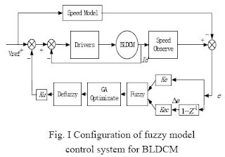 SIMULINK PROJECTS 2015: SPEED CONTROL OF BRUSHLESS DC MOTOR USING GENETIC ALGORITHM BASED FUZZY ...