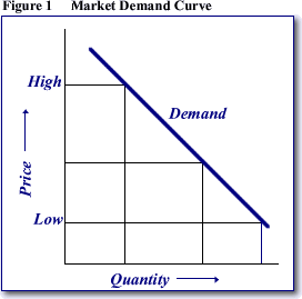 Economic: Economic :law of demand;-