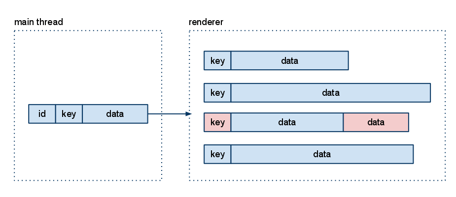 bitsquid: development blog: BitSquid's Dual Mode GUIs