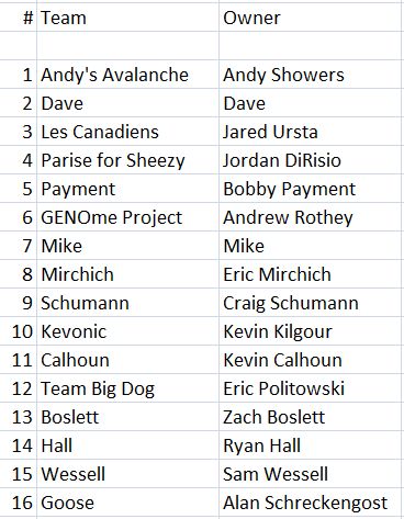 The Pittsburgh Fantasy Hockey League