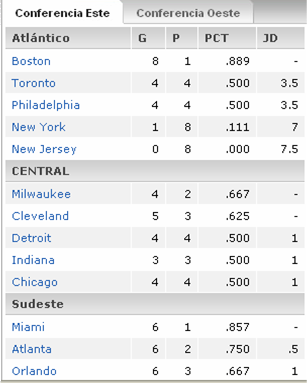 MUNDO NBA: TABLA DE POSICIONES DE LA CONFERENCIA ESTE