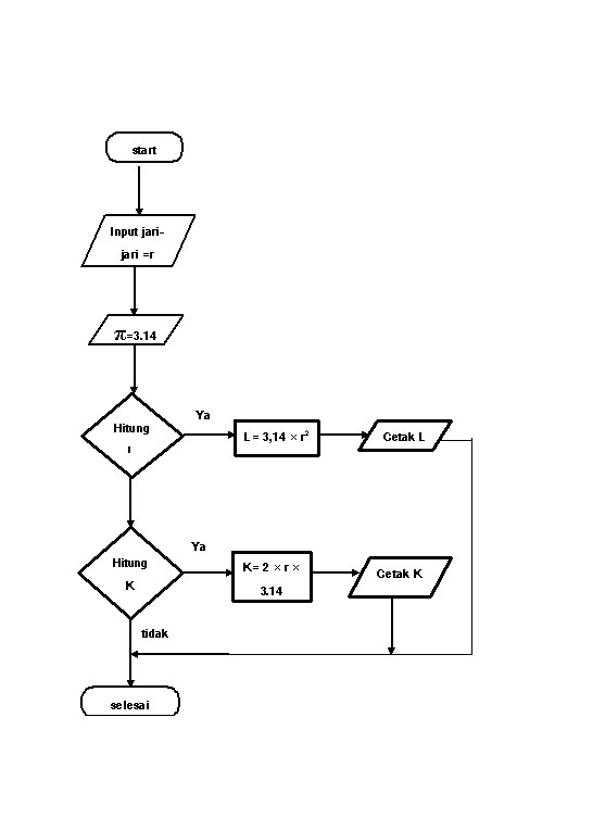 Gambar Flowchart Menghitung Keliling Lingkaran