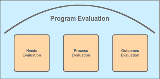 Evaluation Models and Strategies: Program Evaluation