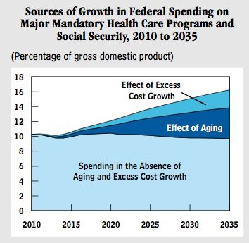 Early Warning: Long Term US Budget Scenarios