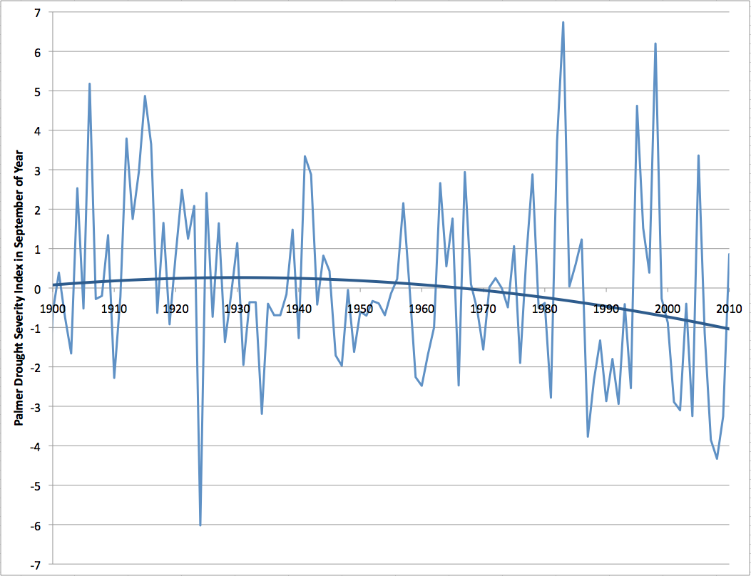 Early Warning: California PDSI Trends