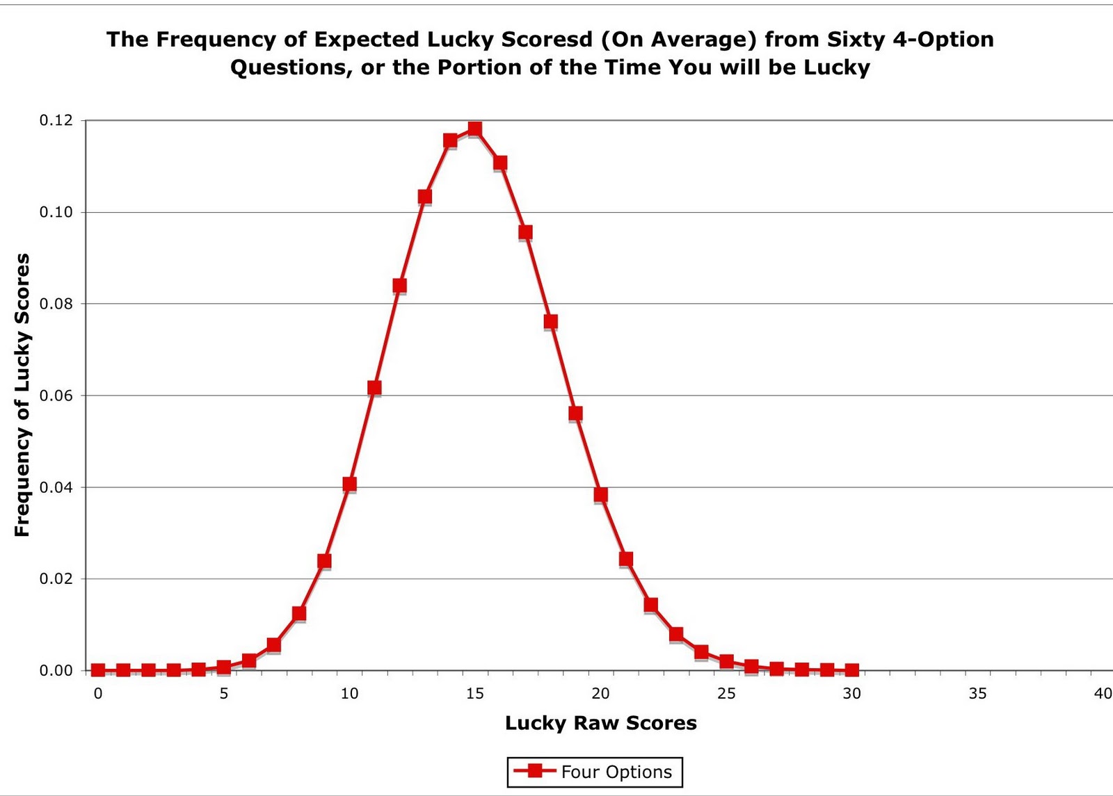 Multiple-Choice Reborn: My Lucky Score