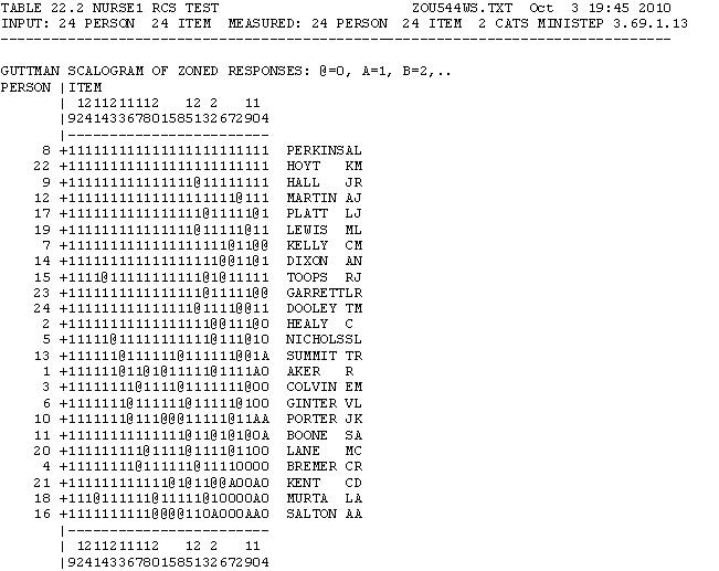 Rasch Model Audit: Guttman Scalogram