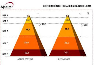 La ciudad de los reyes: Niveles Sociales en Lima