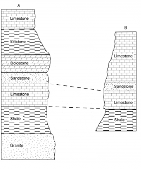 Kelompok 1 Stratigrafi: SERBA-SERBI STRATIGRAFI