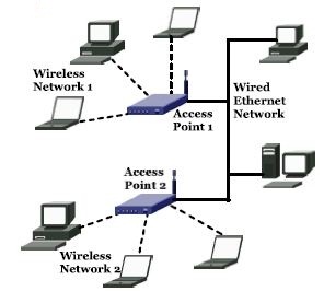 SITHIRA'S BLOGS: Different types of Wireless Networks and comparison of ...
