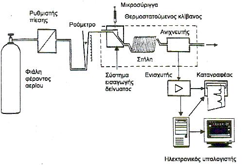ΧΗΜΙΚΟ ΕΡΓΑΣΤΗΡΙΟ: Αέριο Χρωματογραφία - Φασματομετρία μαζών (MS)