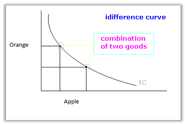 Explain Consumer’s Equilibrium with the Help of Indifference Curve ...