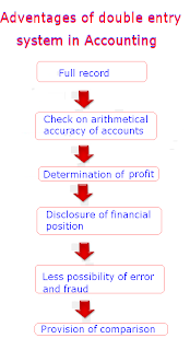Why do businessmen use double entry system in Accounting? | Accounting ...