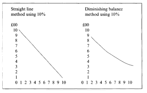 Difference Between Straight Line Method And Diminishing Balance Method ...