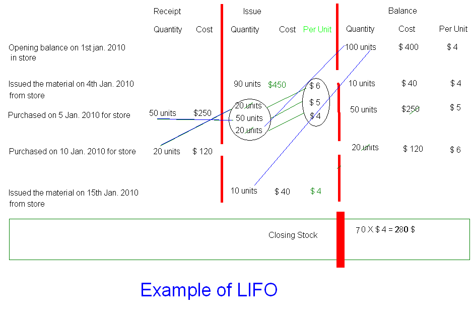 Example of LIFO | Accounting Education