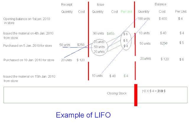 Example of LIFO | Accounting Education
