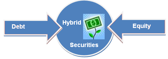 Hybrid Securities ( Finance ) | Accounting Education