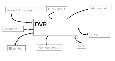 Object-Oriented analysis and design for DVR