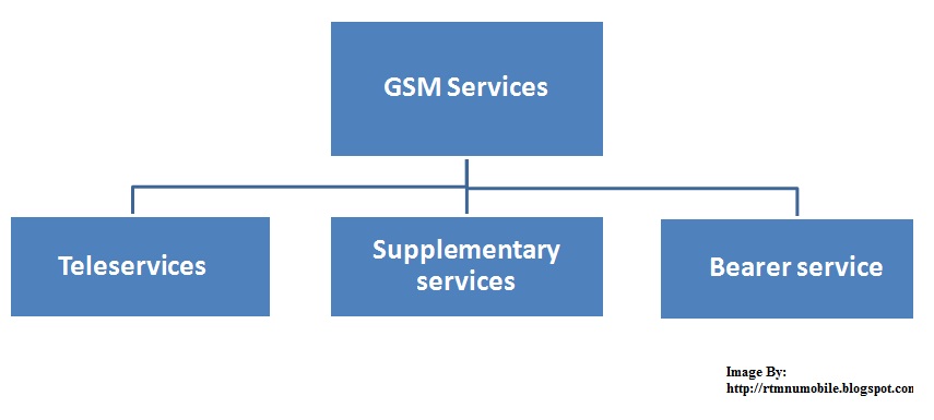 Mobile Computing: GSM