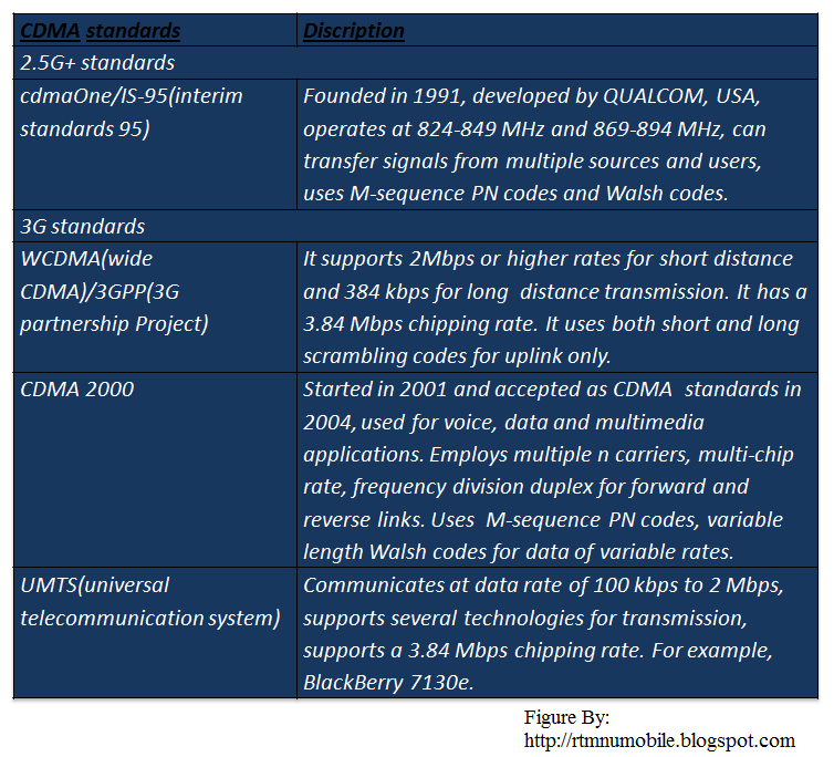 Mobile Computing: CDMA