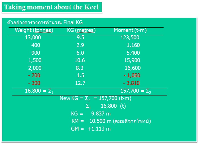 Ship-Stability: Final KG