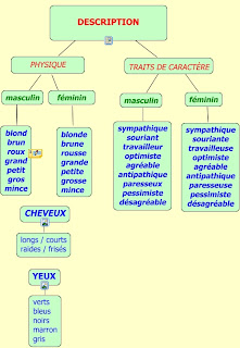 Point d'appui du français... Pour les élèves de 4º ESO: La description ...