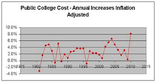 Public College Cost Inflation 1980 to 2010 | Free By 50