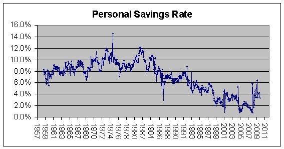 Personal Savings Rate History 1959 to 2010 | Free By 50