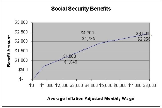Social Security Retirement Benefits Compared to Earning Levels | Free By 50