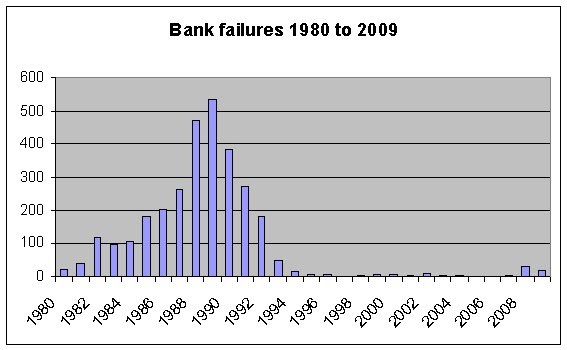 Bank failures from 1980 to 2009 | Free By 50