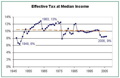 History of Effective Tax rate for Median Income Families | Free By 50