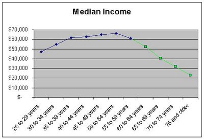 Income versus Age and resulting tax brackets | Free By 50