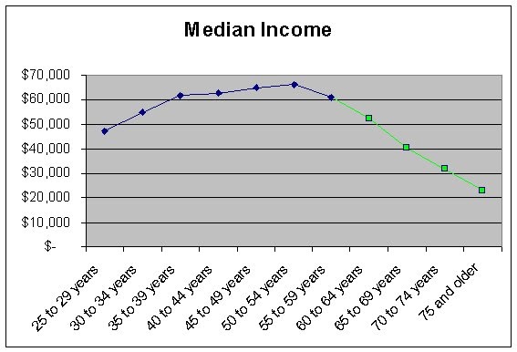 Income versus Age and resulting tax brackets | Free By 50