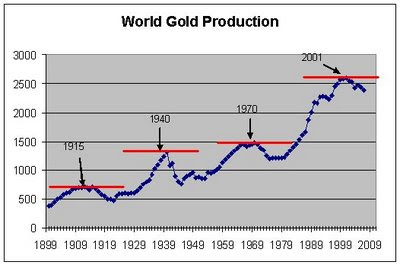 Has World Gold Production Peaked? | Free By 50
