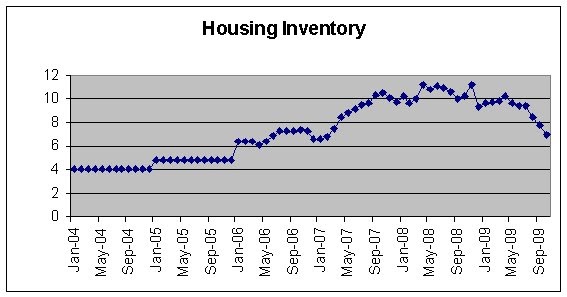 Housing Inventory History past 5 years | Free By 50