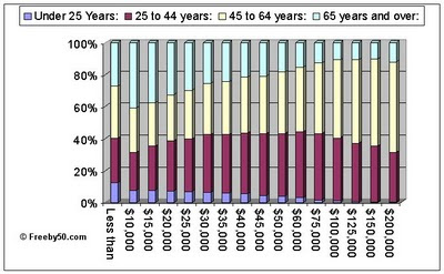 Income Versus Age | Free By 50