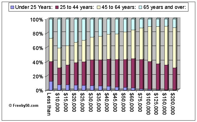Income Versus Age | Free By 50