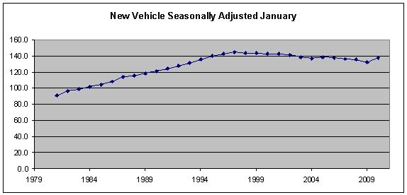 New Car Price Trends | Free By 50