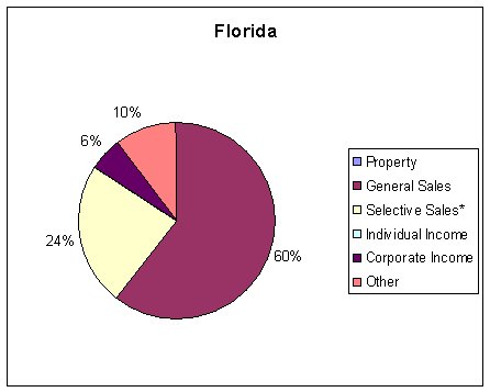 Sources of State Taxes | Free By 50