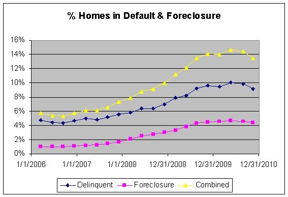 Trend in Home Loan Delinquency and Foreclosure Rates | Free By 50